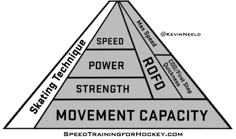 Hockey Speed Training Pyramid – Kevin Neeld