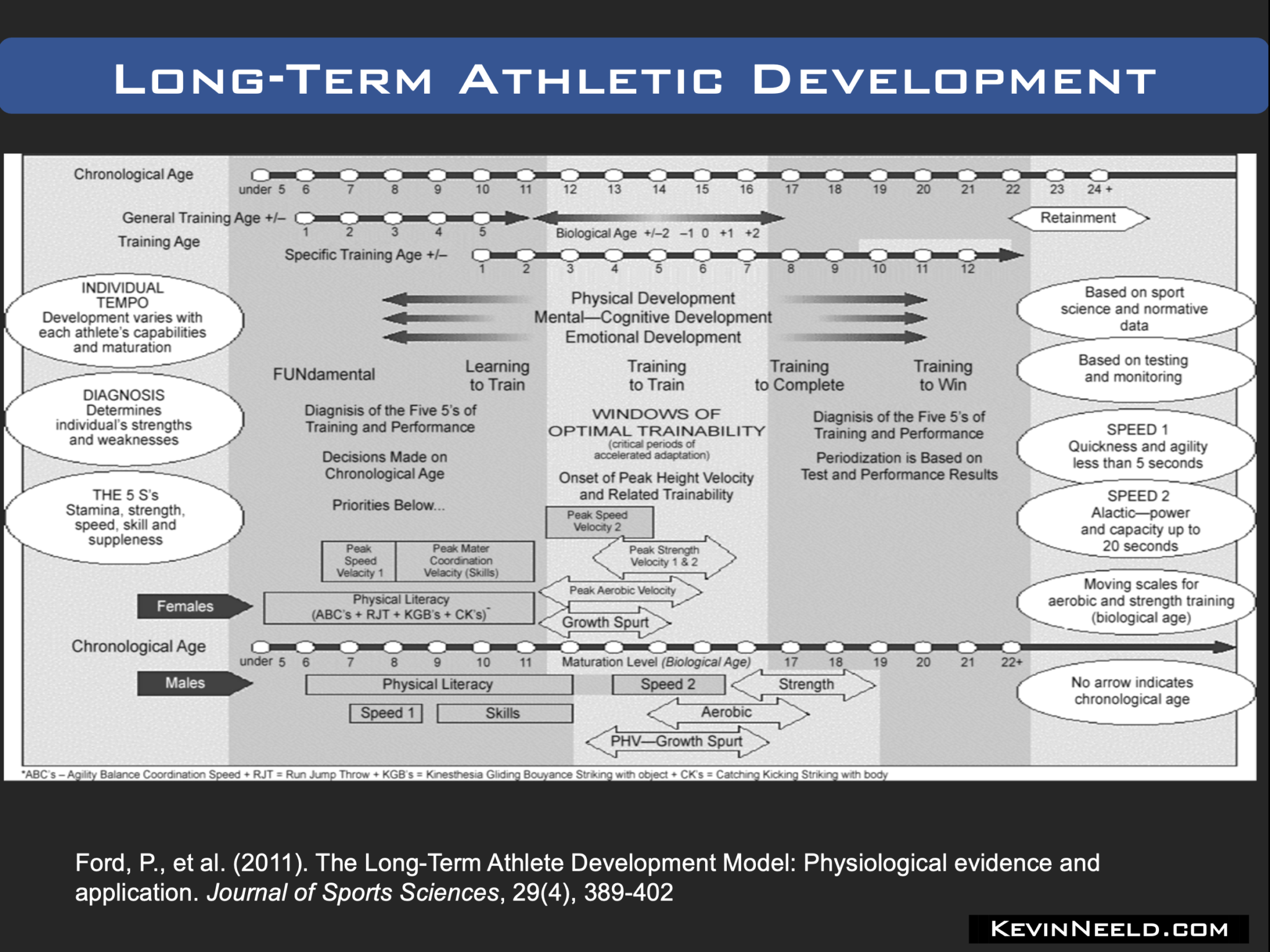 Long-Term Athletic Development - Kevin Neeld