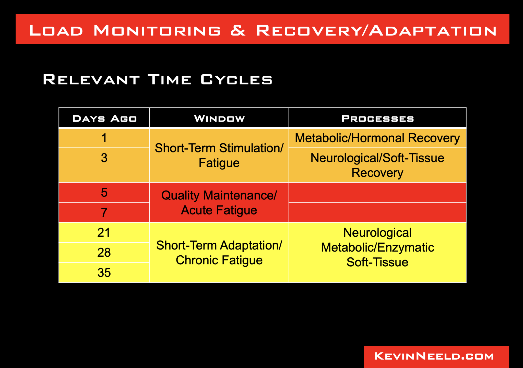 Recovery and Training Adaptation Time Cycles – Kevin Neeld